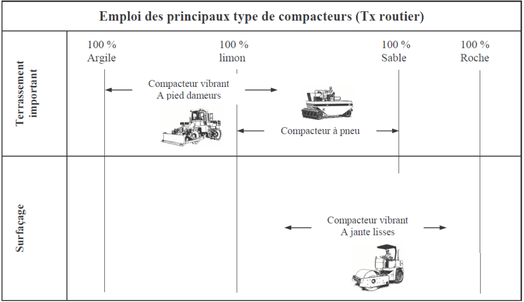 [PDF] Compactage des sols : théorie, essais, matériel et contrôle ...