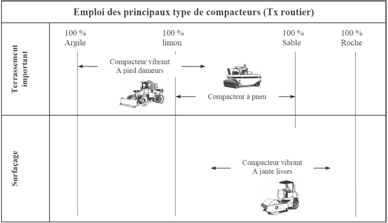 [PDF] Compactage des sols : théorie, essais, matériel et contrôle ...